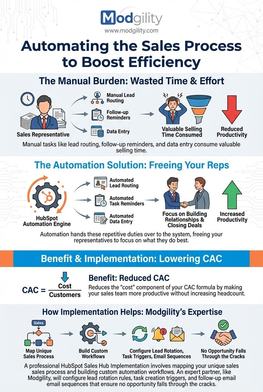 HubSpot Sales Hub Reduces Customer Acquisition Cost for Manufacturers