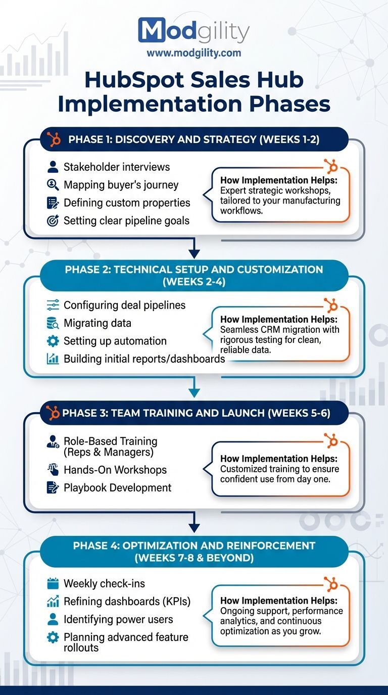 HubSpot Sales Hub Training Timeline for Manufacturing: A Phased Guide